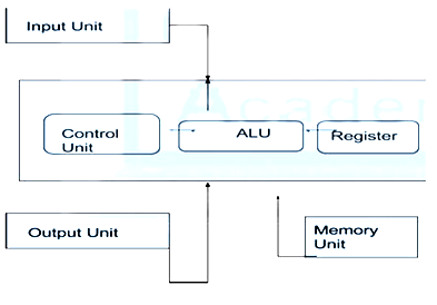 Important Computer Awareness Materials (Day-17)